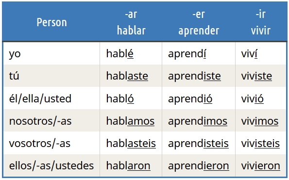 Formación Indefinido | Gramática | Repetico
