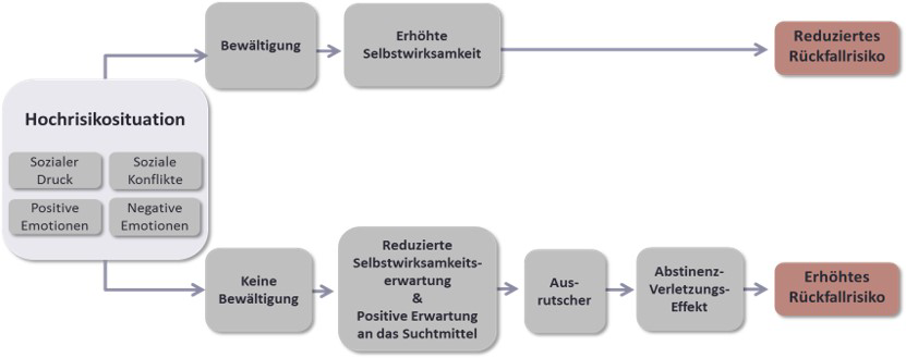 Rückfallmodell nach Marlatt und Gordon (Relapse Prevention