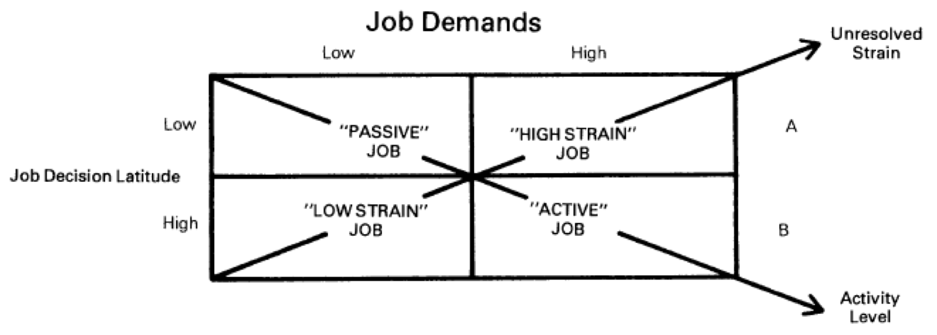 Demand-Control-Model (Zusammenhang Arbeit + Wohlbefinden... | offene ...