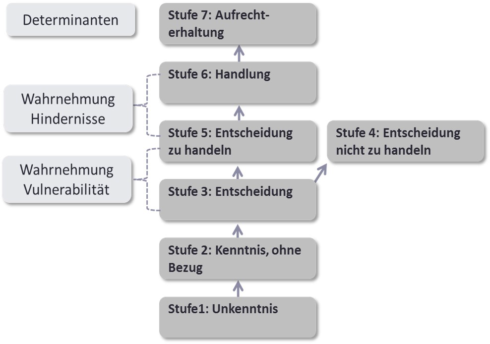Das Prozessmodell präventiven Handelns (Precaution Adoption…