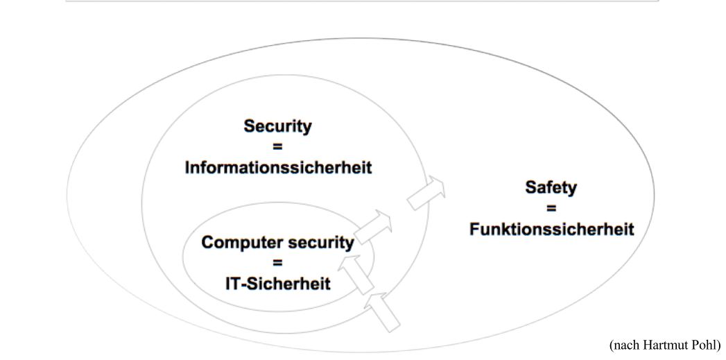 Einordnung Safety/Security | IT-Sicherheit | Repetico