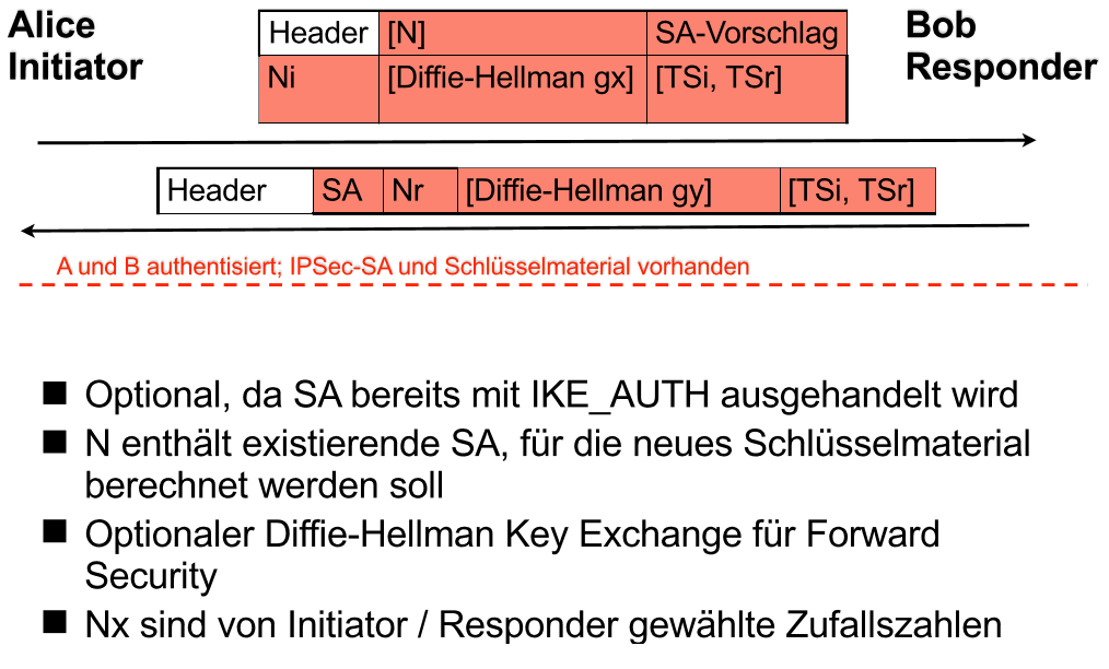 IKEv2: CREATE_CHILD_SA | IT-Sicherheit | Repetico