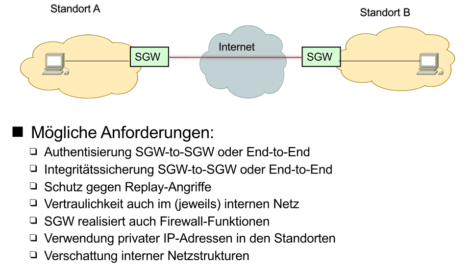 Szenario Standortvernetzung | IT-Sicherheit | Repetico