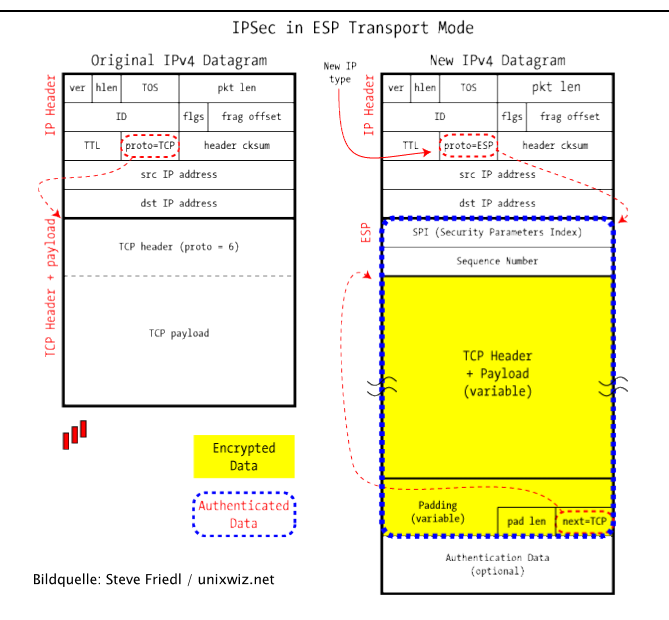 ESP Transport Mode - Details | IT-Sicherheit | Repetico