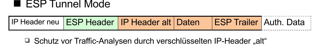 Encapsulating Security Payload (ESP) - Tunnel Mode | IT-Sicherheit ...