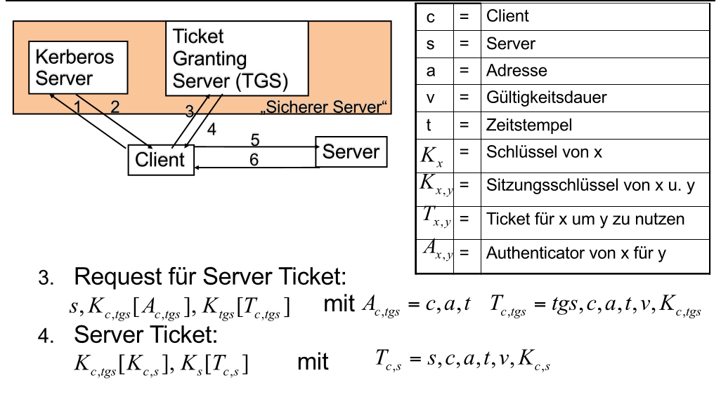 Kerberos: Request für Server Ticket | IT-Sicherheit | Repetico