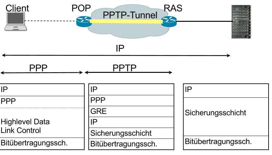 PPTP: Anwendungsfälle: Verbindung eines ISP Point of P... | IT ...