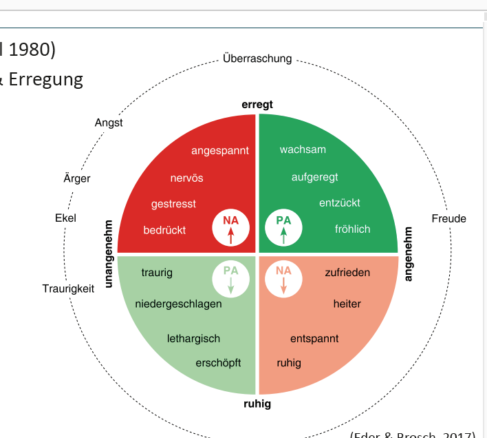 Circumplexmodell | MOTEMO | Repetico