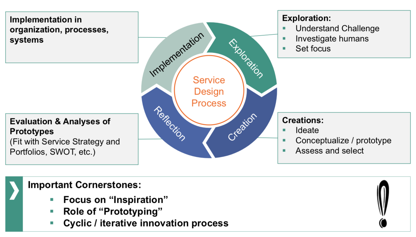 2. SERVICE DESIGN: SERVICE DESIGN PROCESS | BITSEM | Repeti…