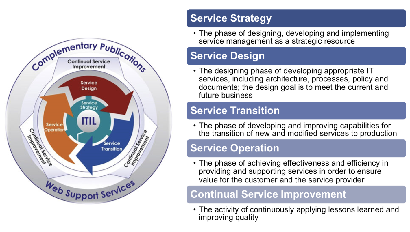 What exactly is ITIL? Name the 5 phases of a service lifecy…