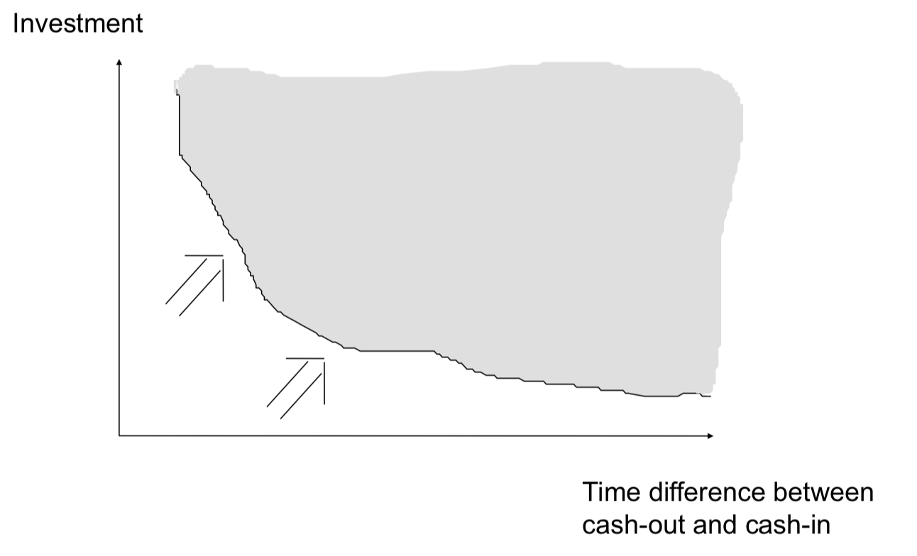 1. MANAGING CAPITAL INTENSITY: CAPITAL INTENSITY Explain
