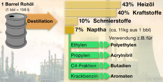 Kunststofferzeugung aus Erdöl | WAB2 | Repetico