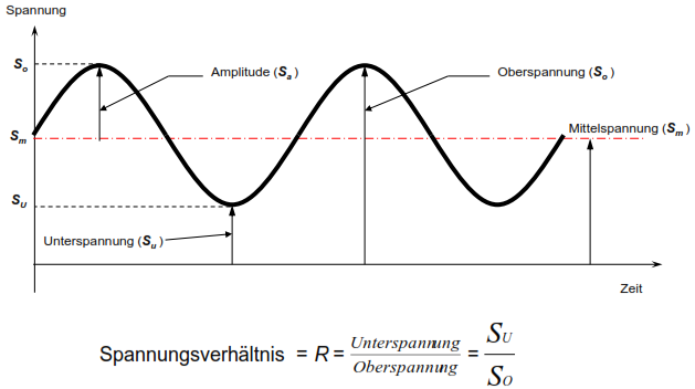 Benenne die Kenngrößen im Diagramm und das Spannungsve... | WAB2 | Repetico