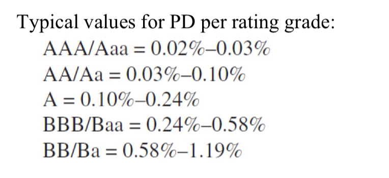 Explain the typical values for Probability of default | Money and ...