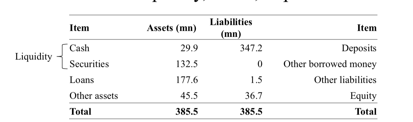 Draw a bank balance sheet | Money and Banking | Repetico