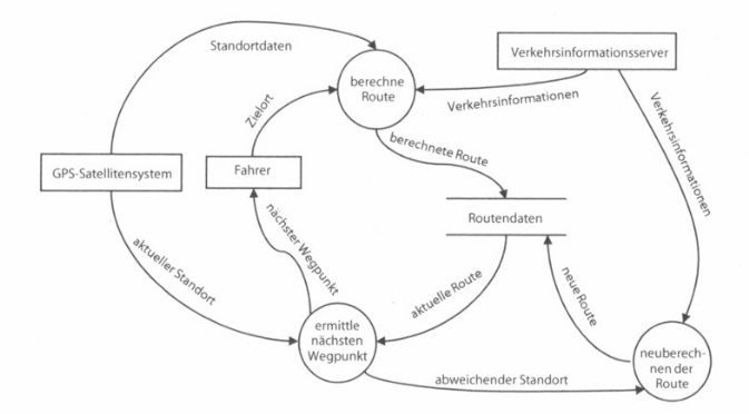Was sind Elemente eines Datenflussdiagramm? | Requirements Engineering ...