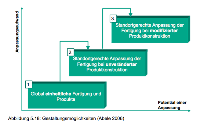 [Grafik] Grade und Stufen der Anpassung | Globale Produktio…