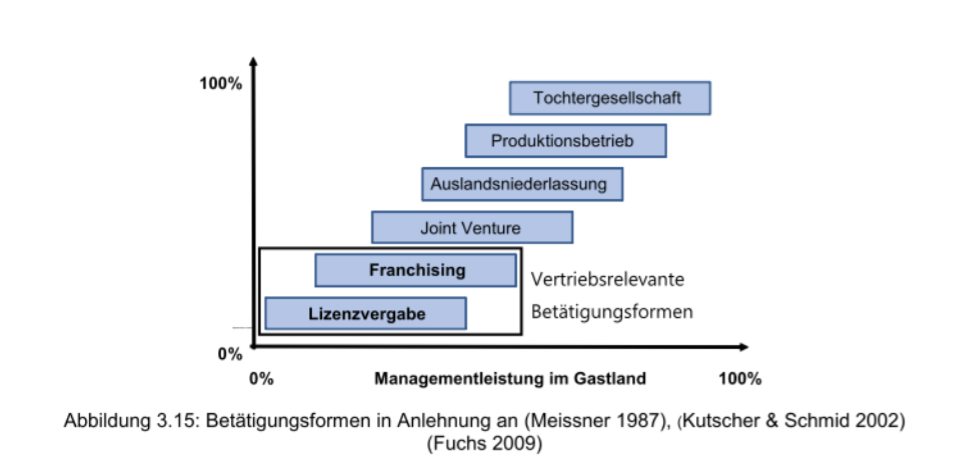 [Grafiken] GV - Gestaltung globales Vertriebssystem - Ve... | Globale ...