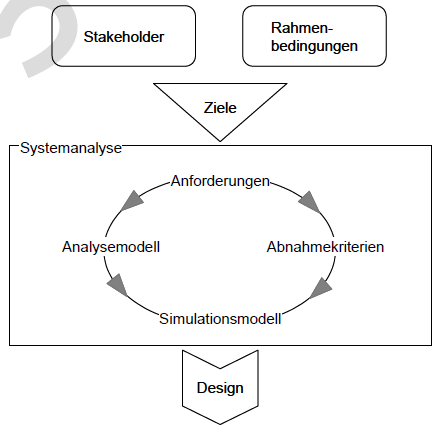 Objekt Engineering als Vorgehensmodell der Systemanalyse... | Info KE2 ...