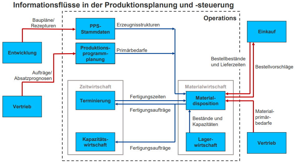 Info:Informationsflüsse in der Produktionsplanung und -... | BWL1 ...