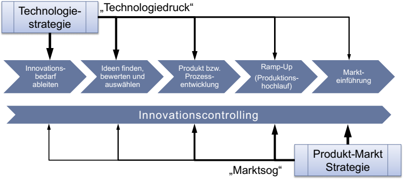 Was ist ein Innovationsprozess und nenne die Phasen.Bei wel…