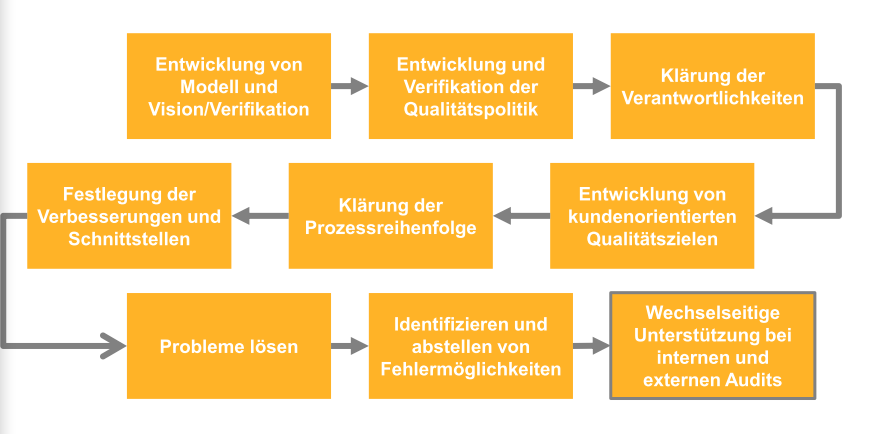 Prozessphasen des QM | Qualitätsvorausplanung in der Entwic…