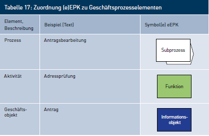 Nennen und erläutern Sie die Notationselemente der eEPK... | IREN ...