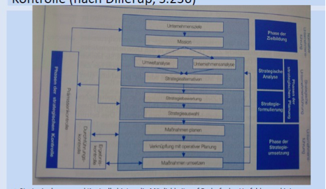 idealisierter Prozesses der Strategieplanung und Kontrolle