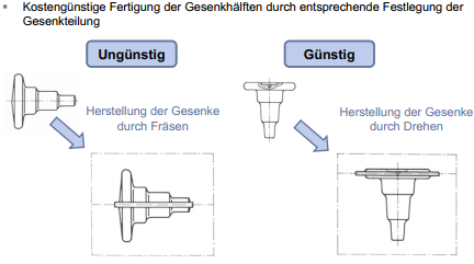 Gestaltungsrichtlinien der Gesenkteilung beim Gesenkformen