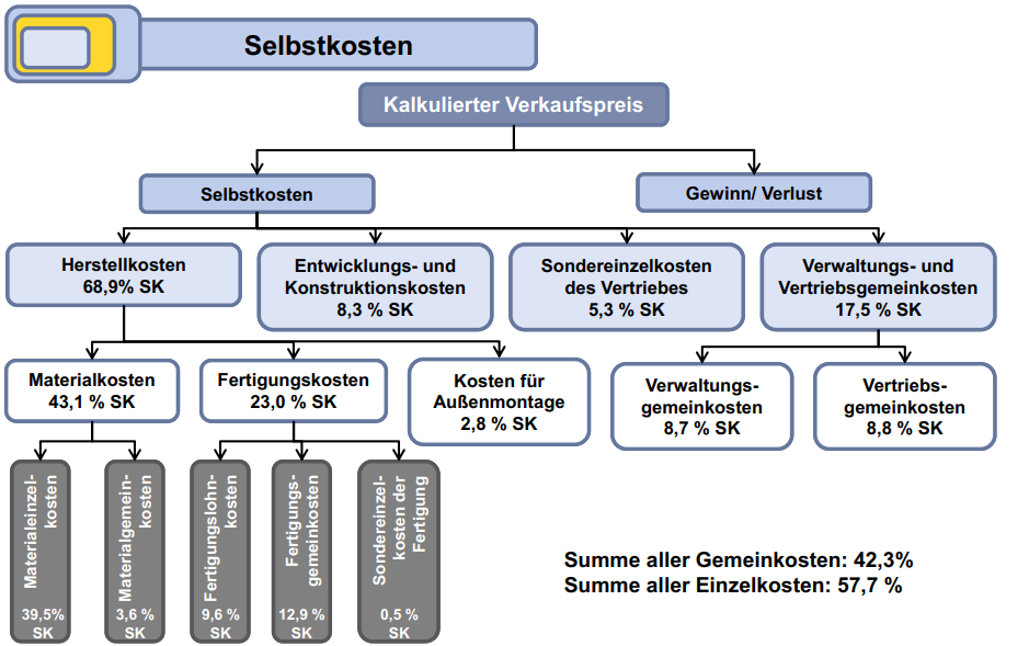 NEnne 5 Einflussfaktoren auf die Selbstkosten eines Baut... | TPG ...