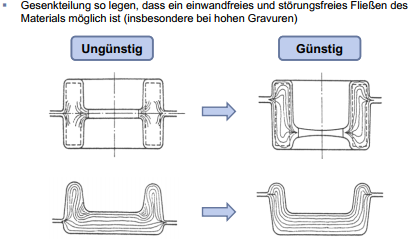 Gestaltungsrichtlinien der Gesenkteilung beim Gesenkformen