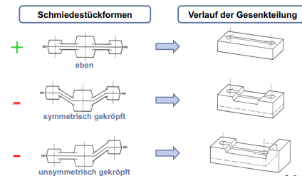 Gestaltungsrichtlinien der Gesenkteilung beim Gesenkformen