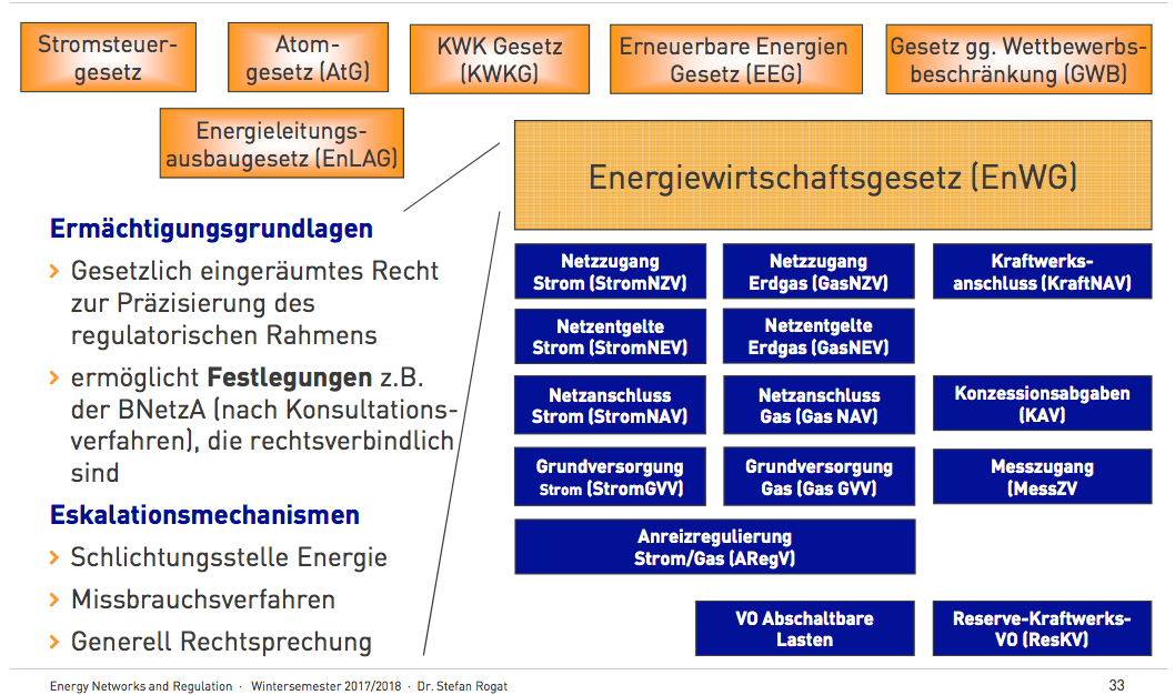 Was sind die zentralen Gesetze und Rechtsverordnungen in... | Energy Networks and Regulation ...
