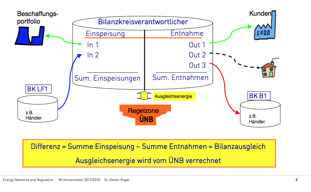 Bilanzkreis als Konto | Energy Networks and Regulation | Re…