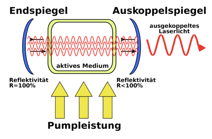 Skizzieren Sie schematischen den Aufbau eines Lasers und ...