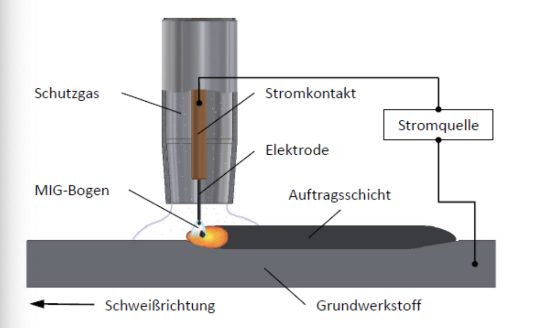 Skizzieren sie den MIG/MAG Schweißprozess so, dass das funk…