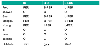 NER: Label Representation | NLPDM | Repetico