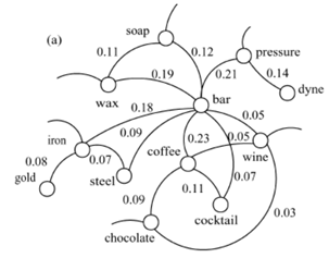 Co-Occurance Graph / HyperLex | NLPDM | Repetico