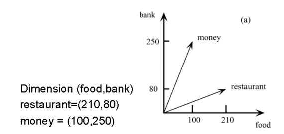 Word Space Model | NLPDM | Repetico