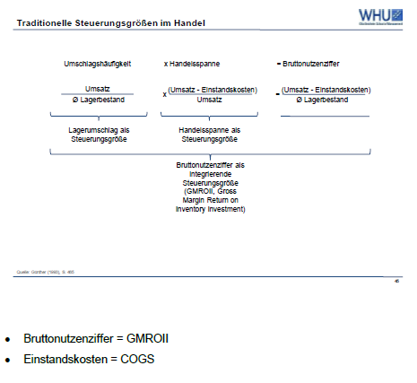 Erläutern Sie den Zusammenhang zwischen GMROII, Umschla... | Vertrieb ...