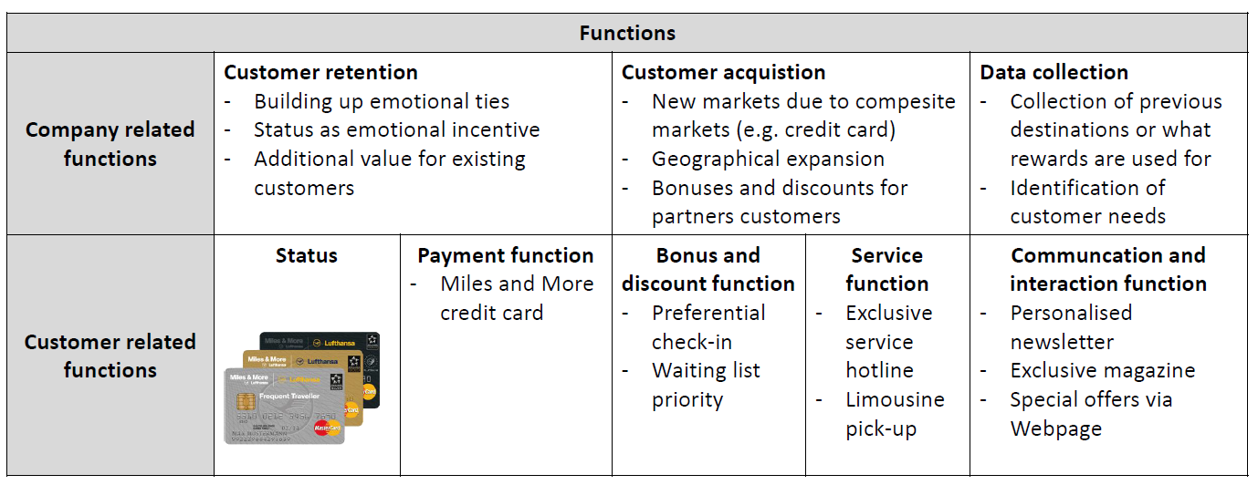 Functions of customer cards | Vertriebsmanagement | Repetico