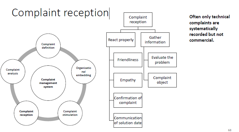 Complaint reception | Vertriebsmanagement | Repetico