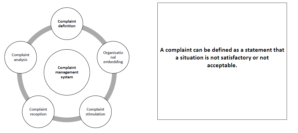 Complaint definition | Vertriebsmanagement | Repetico