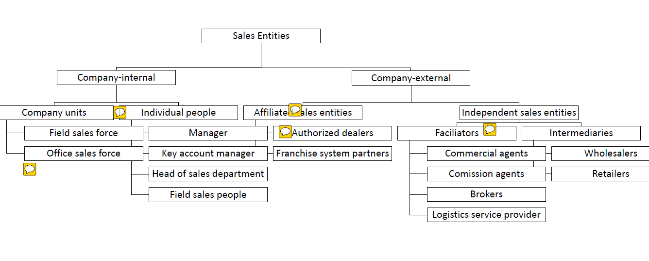 Overview: Sales Entities | Vertriebsmanagement | Repetico