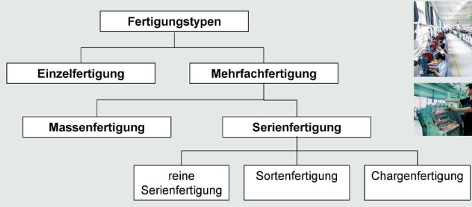 Fertigungstypen | BWL | Repetico