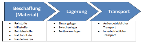 Gliederung der Materialwirtschaft | BWL | Repetico