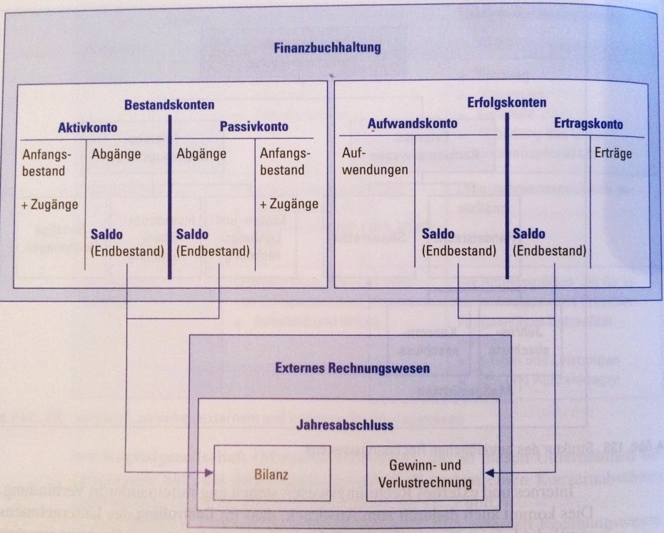 Übersicht Finanzbuchhaltung | BWL | Repetico