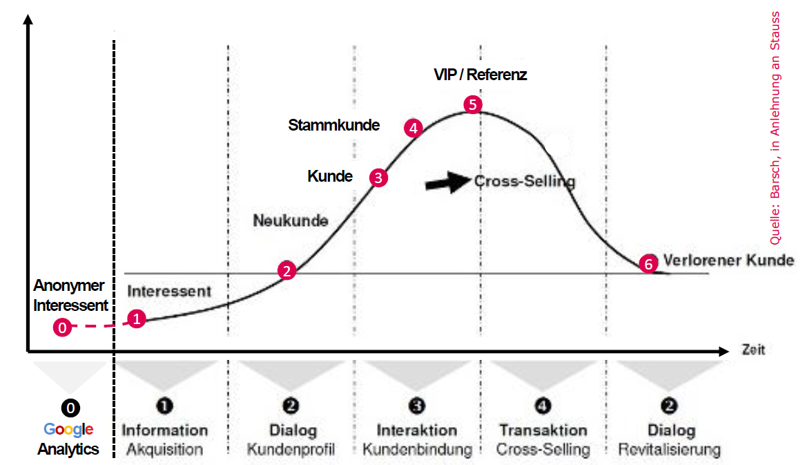 Kundenlebenszyklus am Beispiel Google | E-Marketing | Repetico