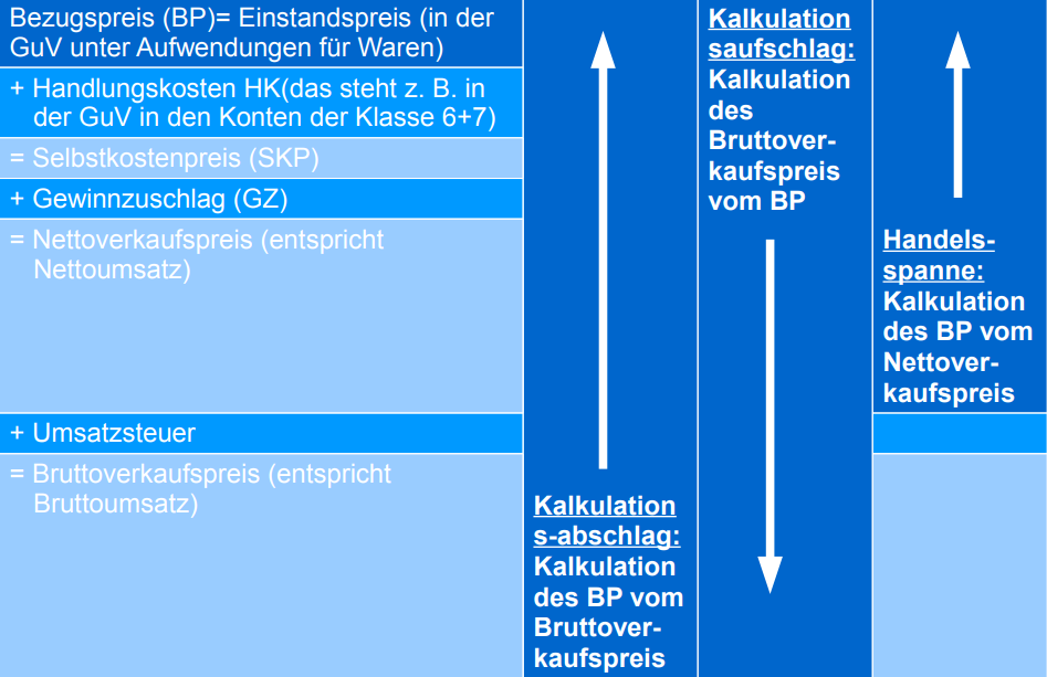 Preiskalkulation mit Schema Vereinfachungen bei der Verk ...