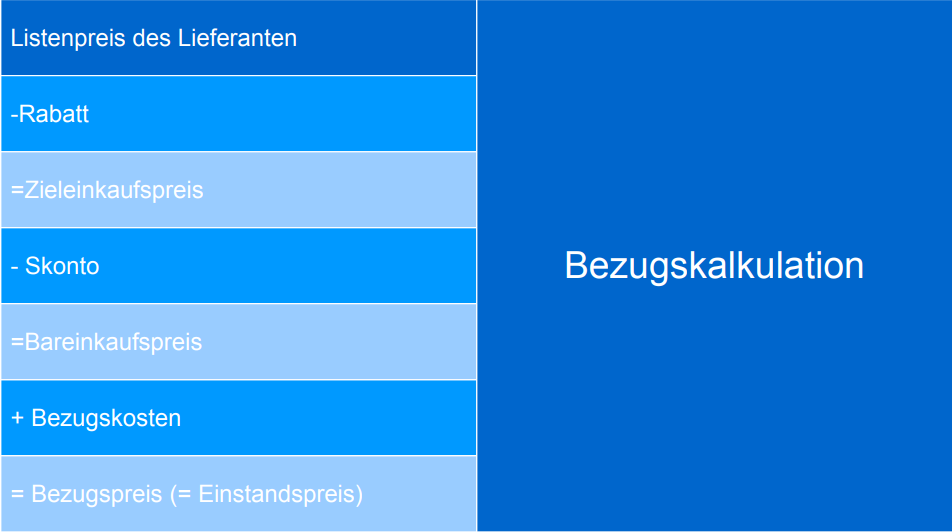 Preiskalkulation mit Schema 1. Teil des Schemas: Einkauf ...